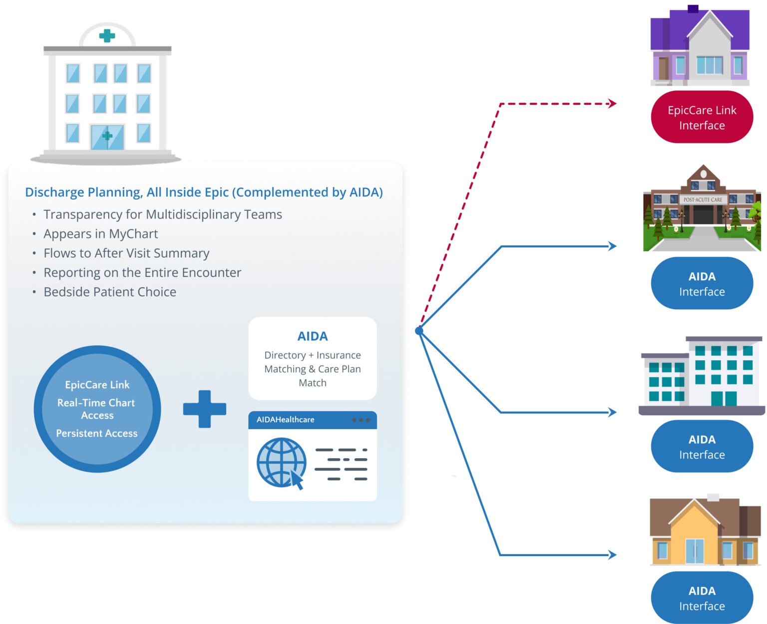 AIDA Healthcare Joins Epic Toolbox – Streamlining Post-Acute Referrals ...