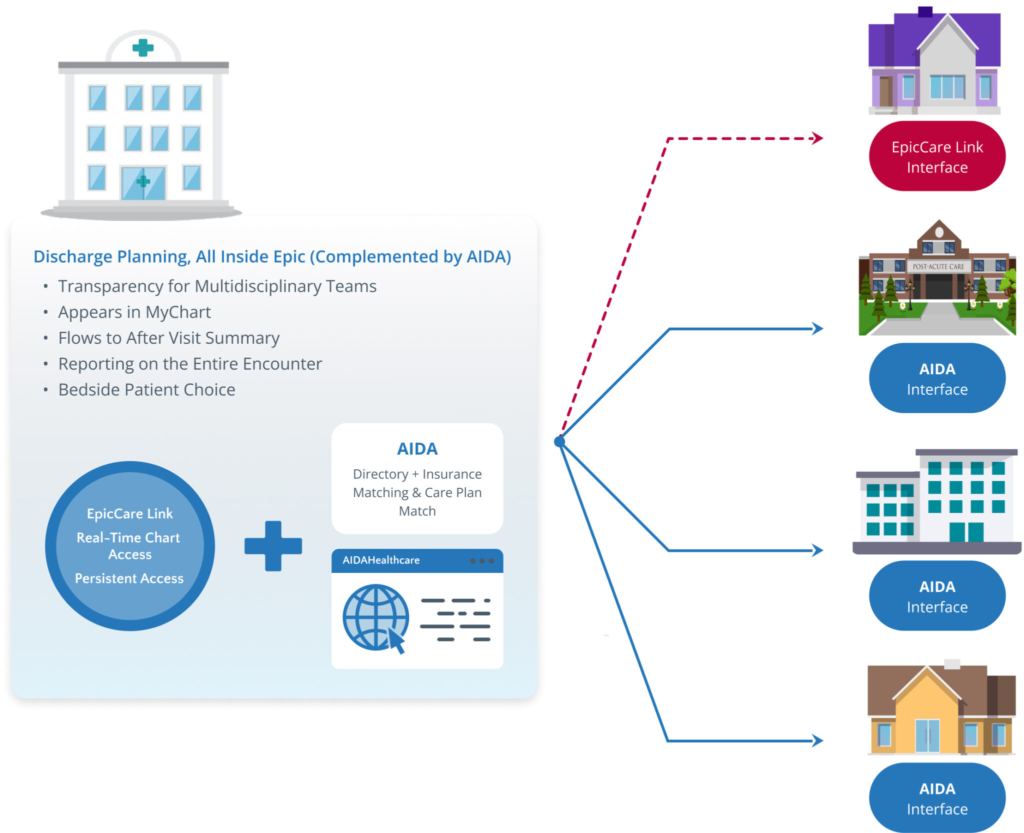 AIDA Healthcare Joins Epic Toolbox – Streamlining Post-Acute Referrals ...